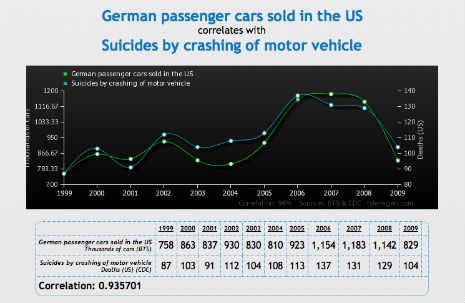 Spurious Correlations between Nicolas Cage movies and swimming pool ...