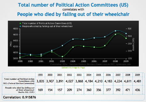 Spurious Correlations between Nicolas Cage movies and swimming pool ...