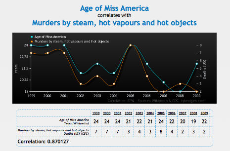 Spurious Correlations between Nicolas Cage movies and swimming pool ...